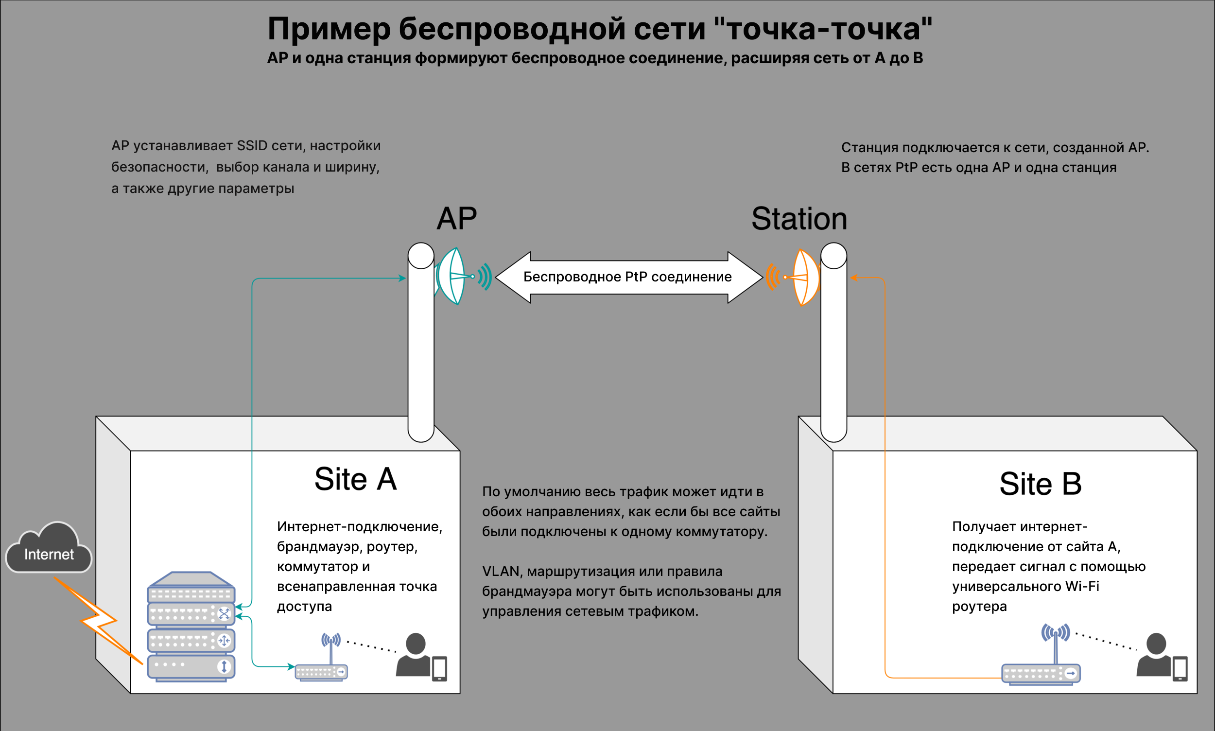 Введение в радиостанции Ubiquiti PtP и PtMP