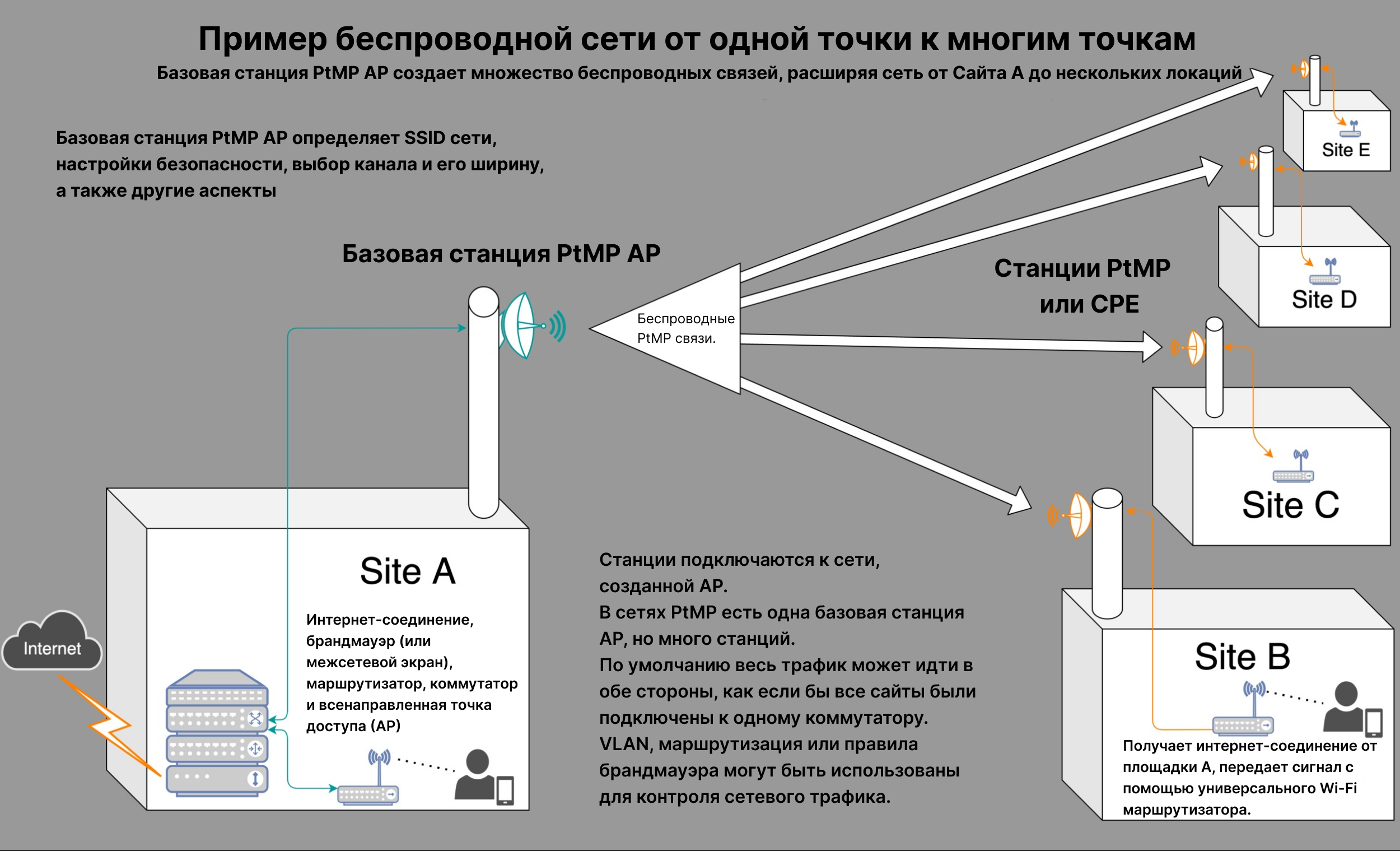 Введение в радиостанции Ubiquiti PtP и PtMP